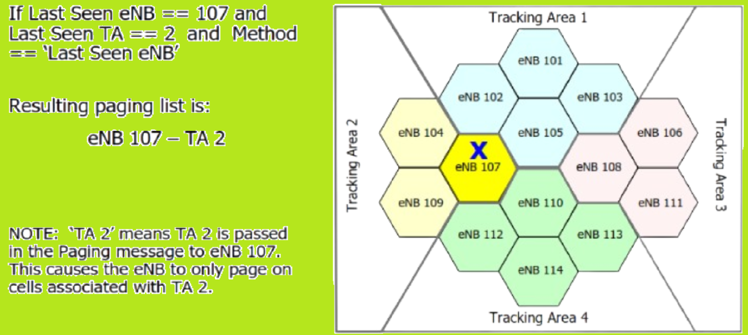 LTE Paging Procedure. – PAKTECHPOINT