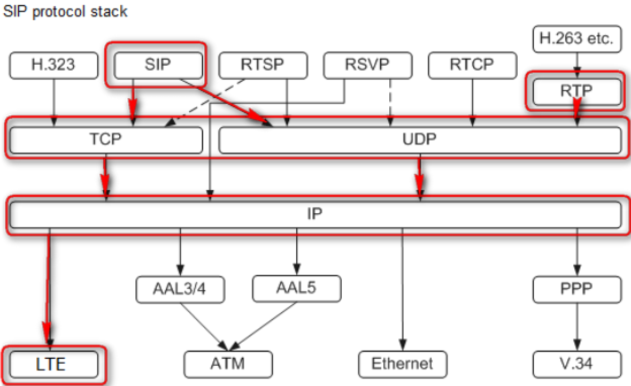 What is VoLTE? Technical Overview of VoLTE. – PAKTECHPOINT