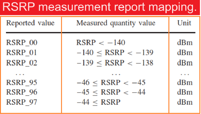 What is RSRP in LTE? – PAKTECHPOINT