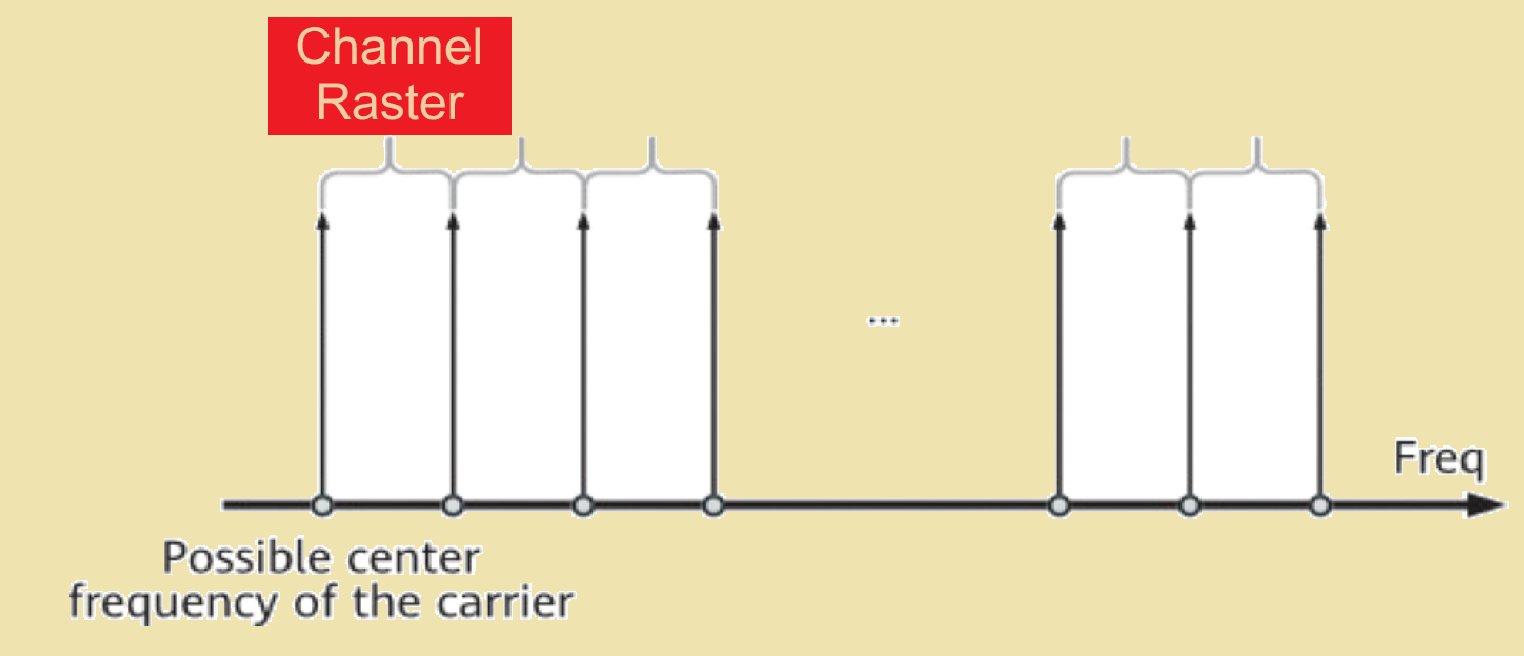 What is Channel Raster and Synchronization Raster in 5G NR? – PAKTECHPOINT