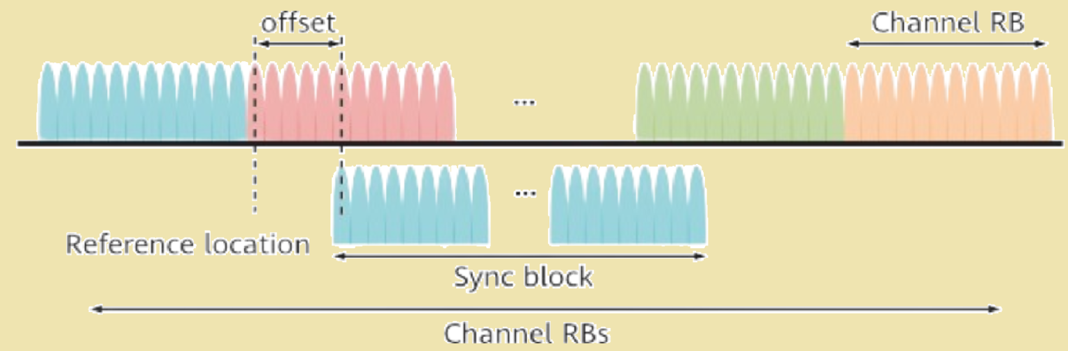 What is Channel Raster and Synchronization Raster in 5G NR? – PAKTECHPOINT