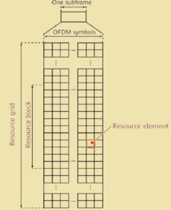 5G NR Frequency Domain Resources | Resource Element/Resource Block ...