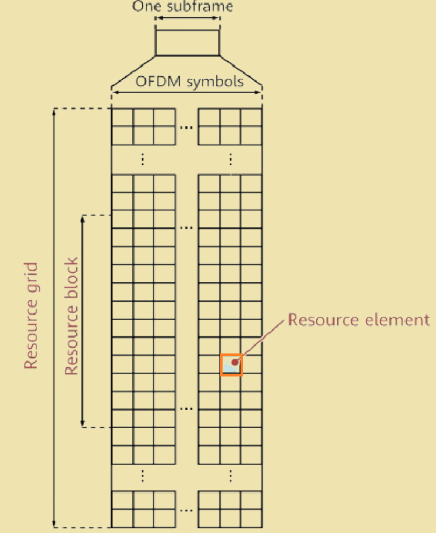 5G NR Frequency Domain Resources | Resource Element/Resource Block ...