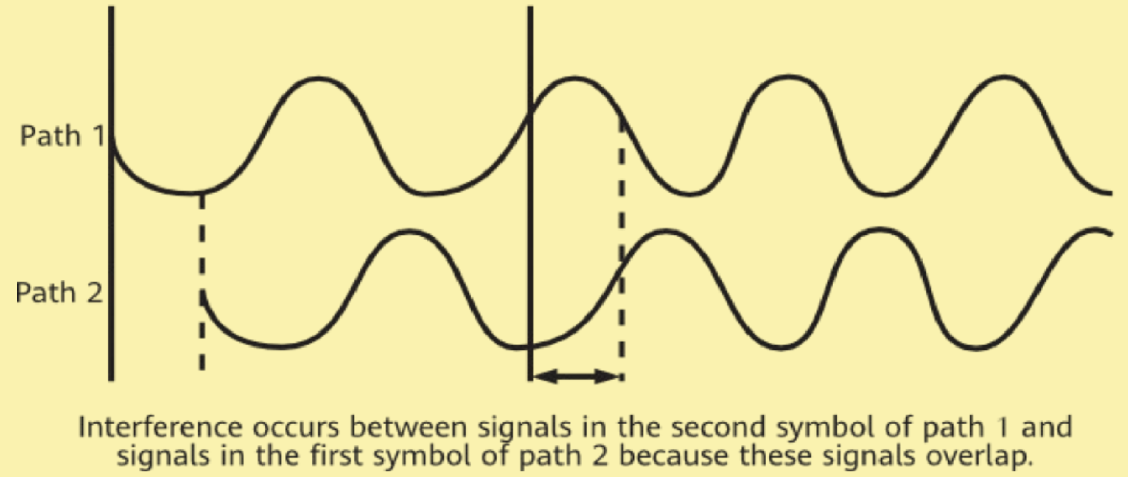 5G OFDM Symbol and CP. – PAKTECHPOINT