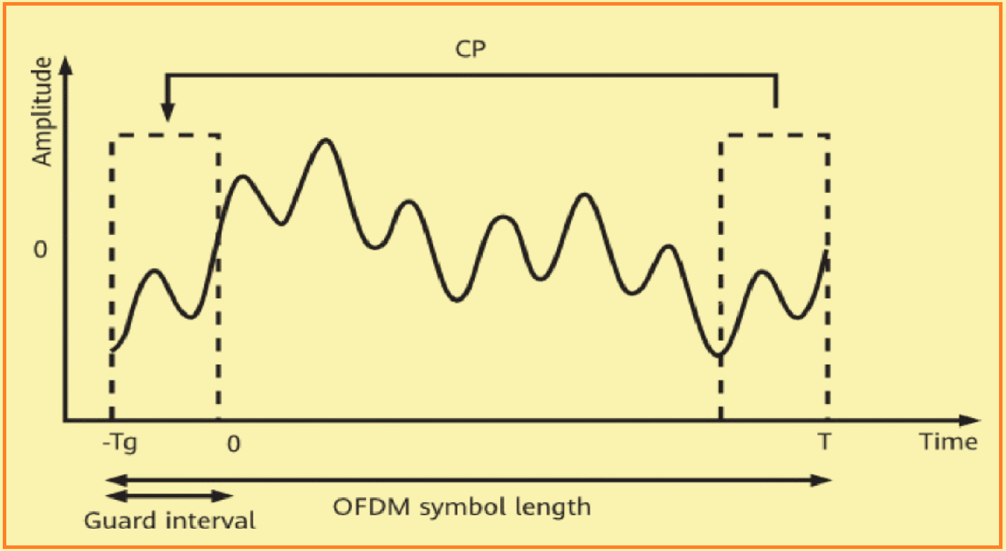 5G OFDM Symbol and CP. – PAKTECHPOINT
