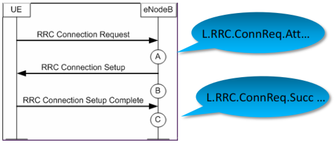 LTE Accessibility KPI and Counters Mapping. – PAKTECHPOINT