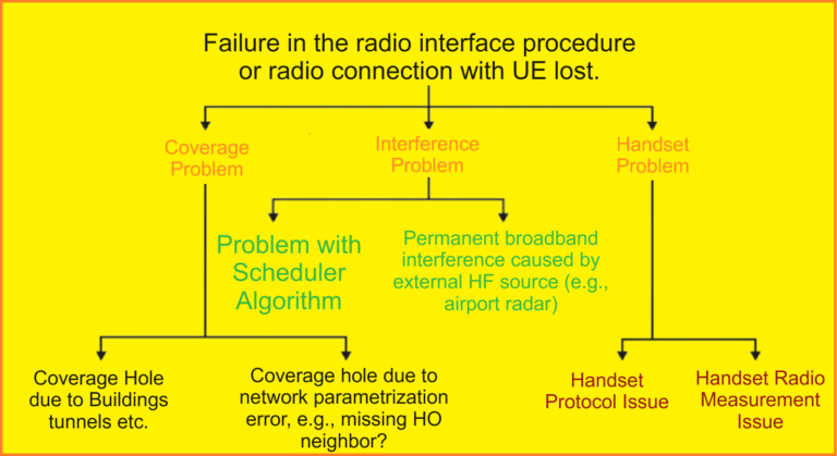 LTE Retainability KPI Optimization and Counter Mapping – PAKTECHPOINT