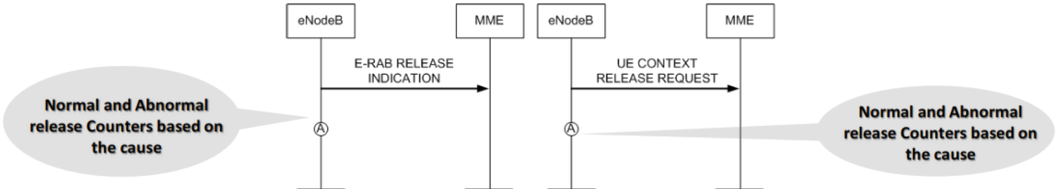 LTE Retainability KPI Optimization and Counter Mapping – PAKTECHPOINT