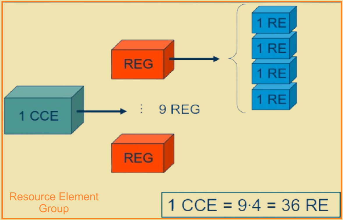 What is PDCCH in LTE? – PAKTECHPOINT