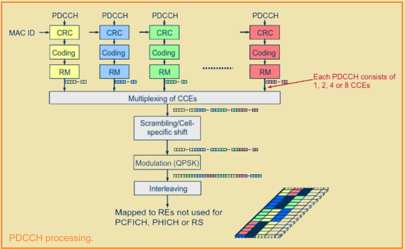 What is PDCCH in LTE? – PAKTECHPOINT