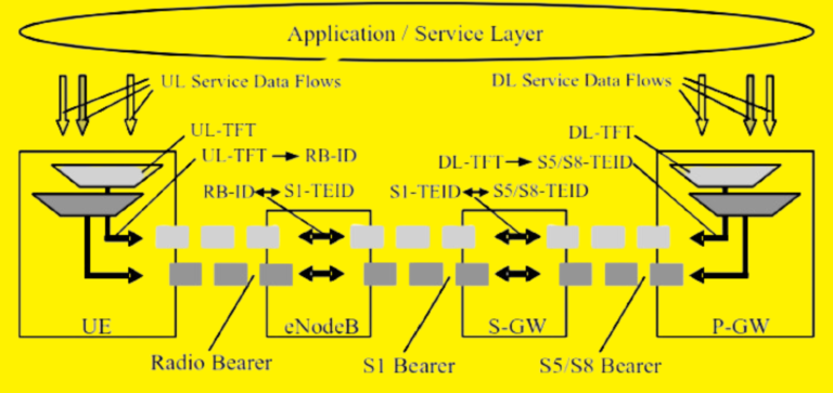 What is QoS Class Identifier (QCIs) for LTE?
