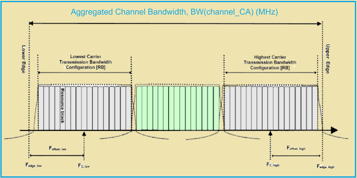 5G NR Carrier Aggregation – PAKTECHPOINT