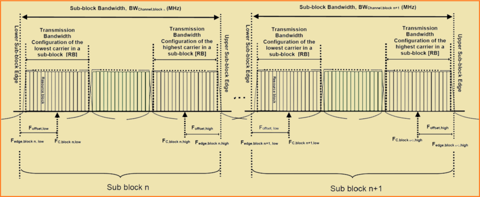 5G NR Carrier Aggregation – PAKTECHPOINT