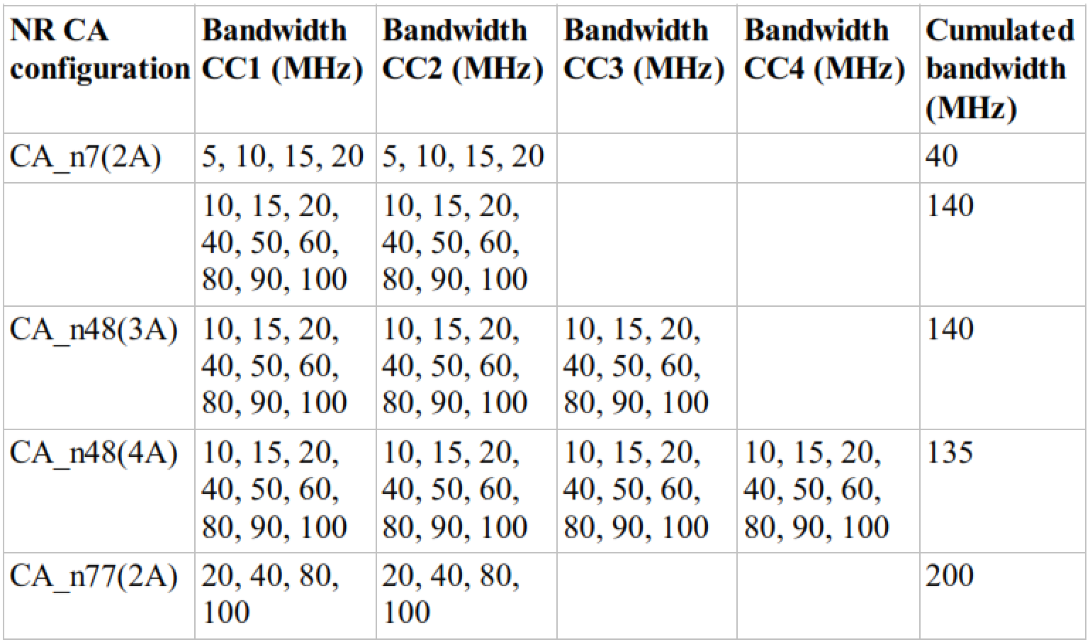 5G NR Carrier Aggregation – PAKTECHPOINT