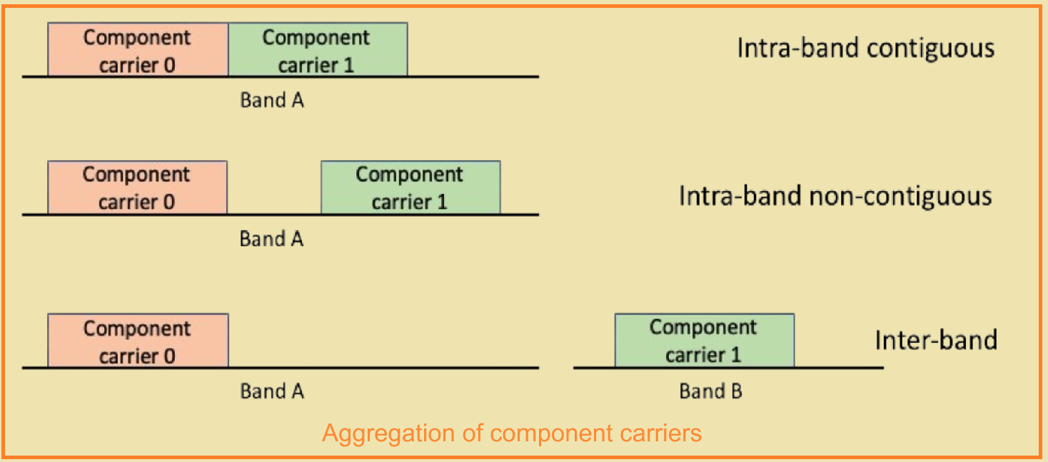 5G NR Carrier Aggregation – PAKTECHPOINT