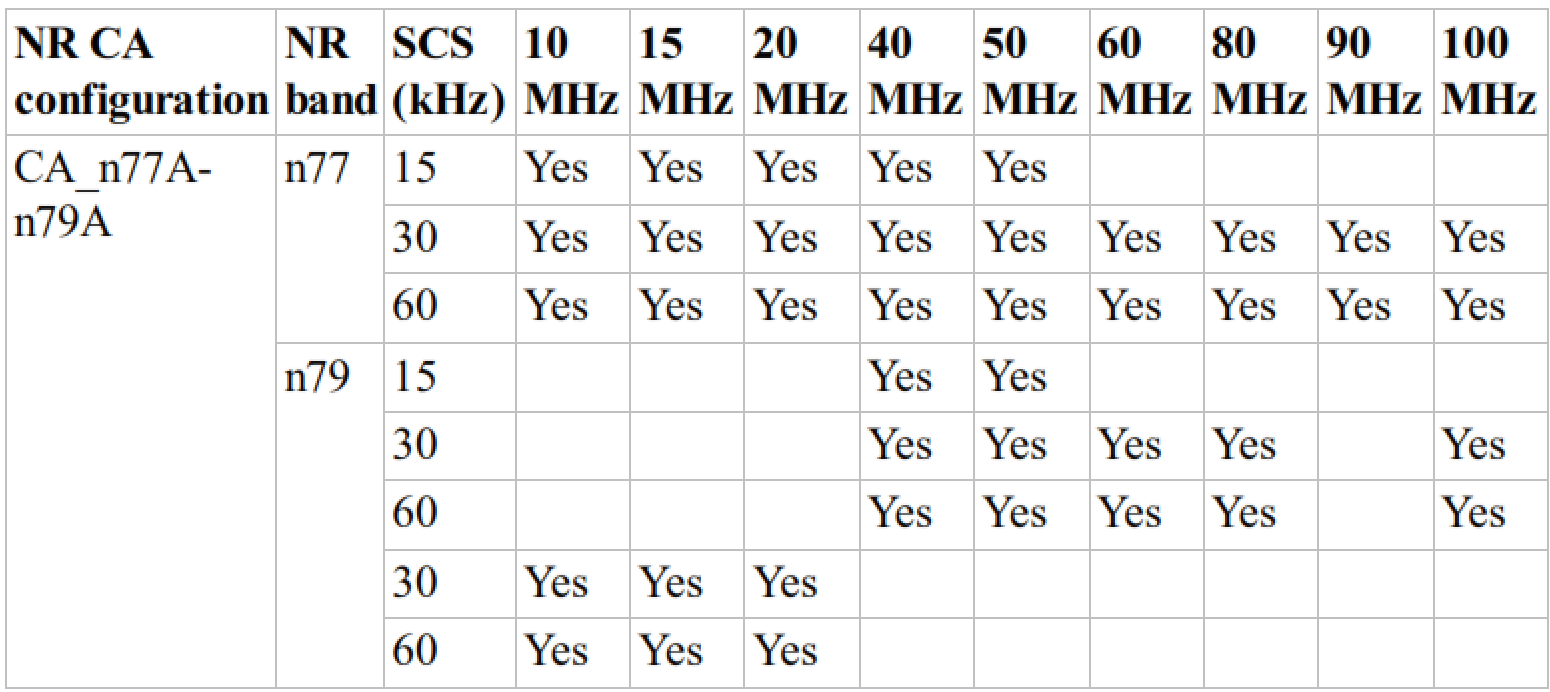 5G NR Carrier Aggregation – PAKTECHPOINT