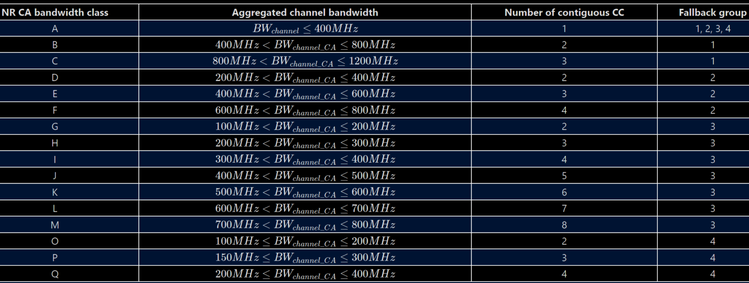 5G NR Carrier Aggregation – PAKTECHPOINT