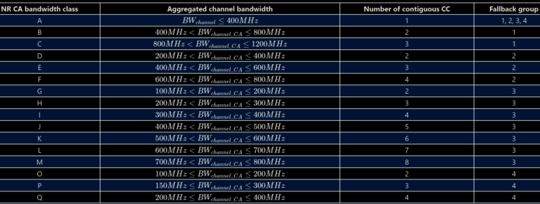 5G NR Carrier Aggregation – PAKTECHPOINT