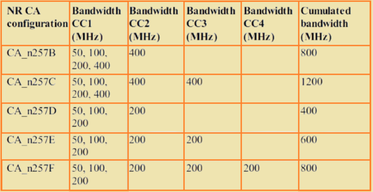 5G NR Carrier Aggregation – PAKTECHPOINT