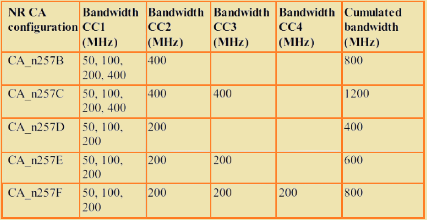 5G NR Carrier Aggregation – PAKTECHPOINT
