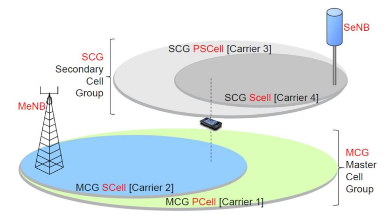 What is Multi-Radio Dual Connectivity (MR-DC) in 5G? – PAKTECHPOINT