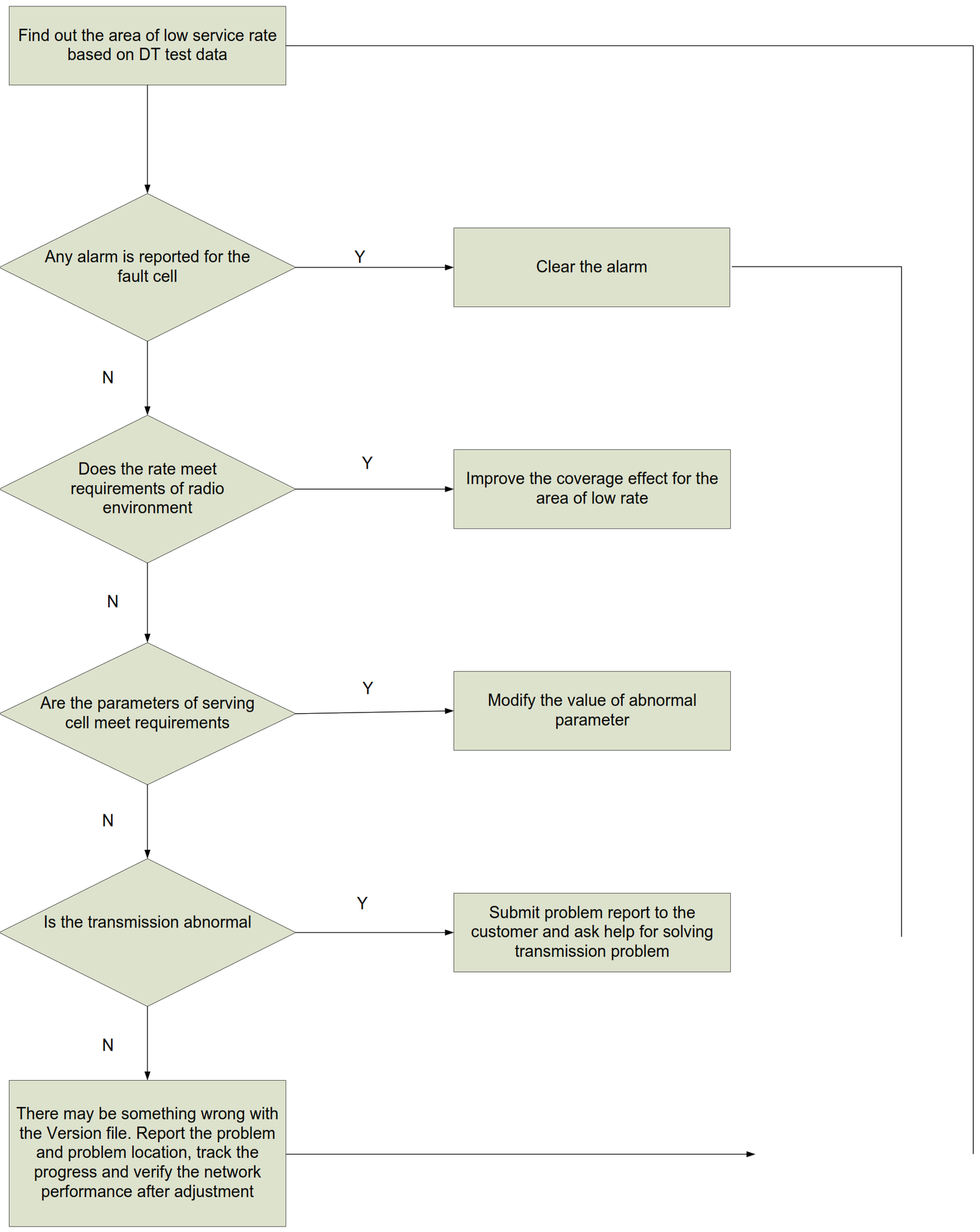 LTE Throughput Analysis in 4G Cluster Optimization. – PAKTECHPOINT