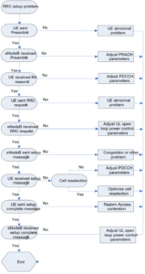 RRC Connection Establishment Failures in LTE: Causes and ...