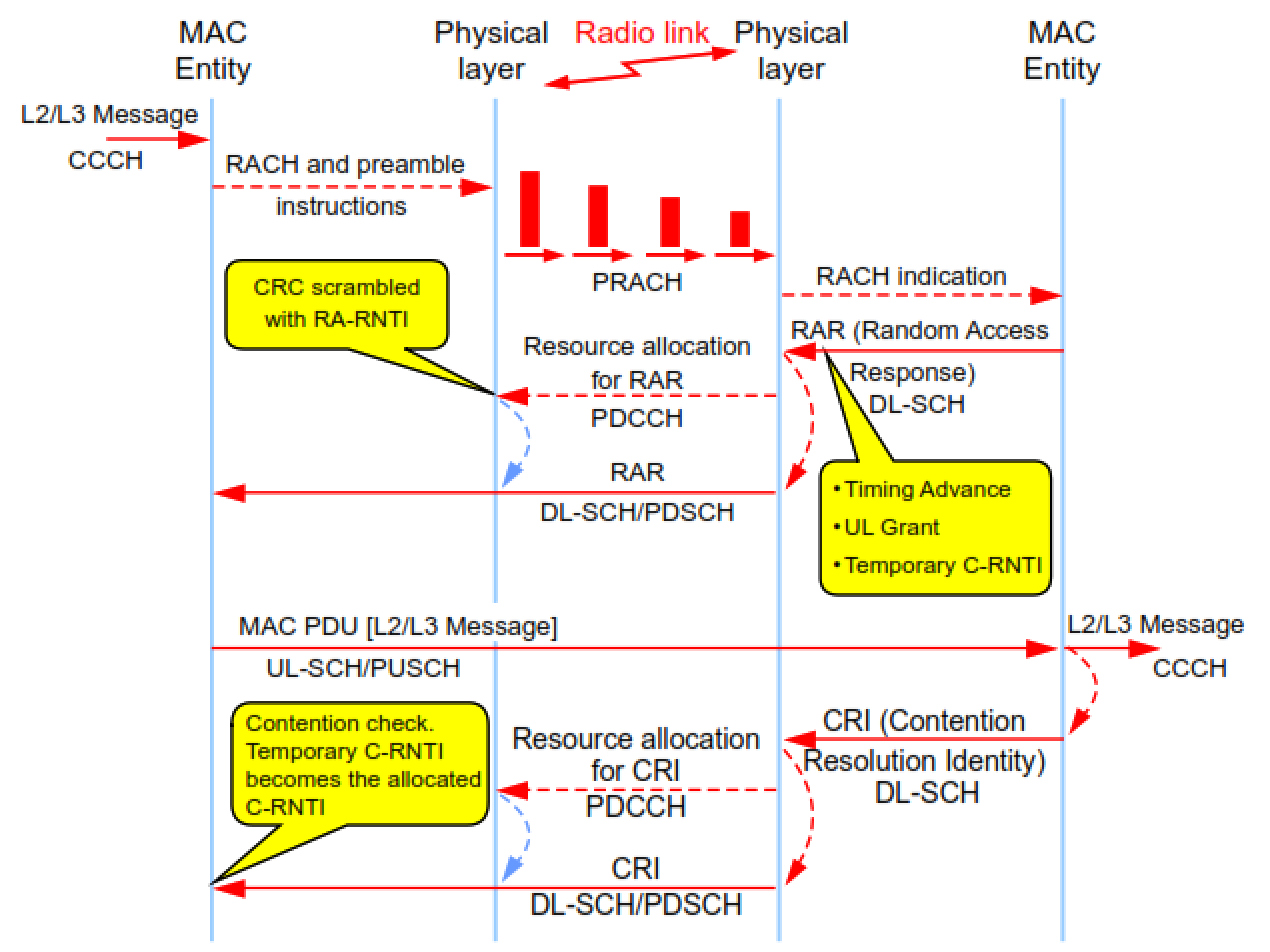 What is LTE PRACH? PRACH Parameter Optimization – PAKTECHPOINT