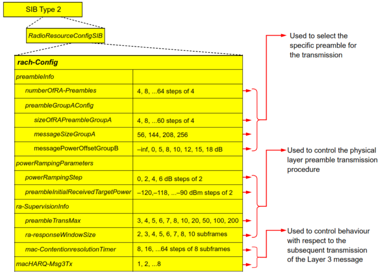 What is LTE PRACH? PRACH Parameter Optimization – PAKTECHPOINT