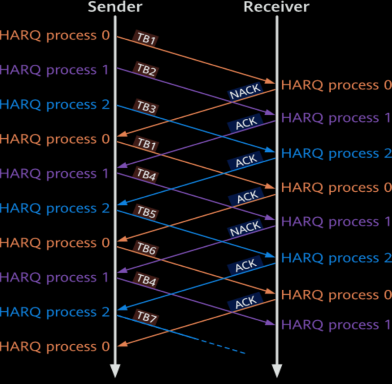 What is 5G NR HARQ? Technical Explanation – PAKTECHPOINT