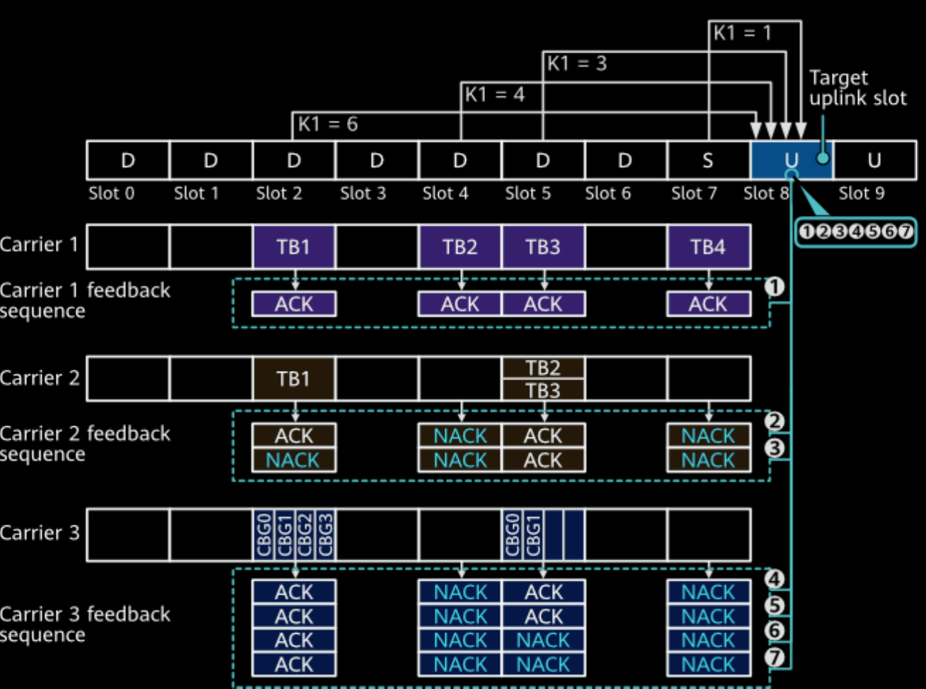 What is 5G NR HARQ? Technical Explanation – PAKTECHPOINT