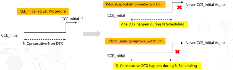 LTE Throughput Performance Optimization Parameter – PAKTECHPOINT