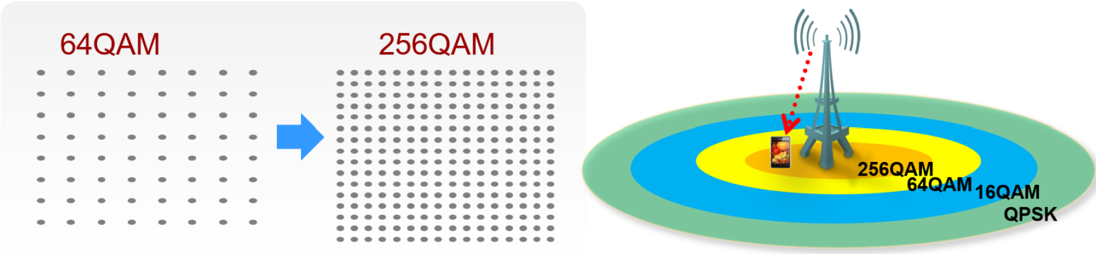 LTE Throughput Performance Optimization Parameter – PAKTECHPOINT
