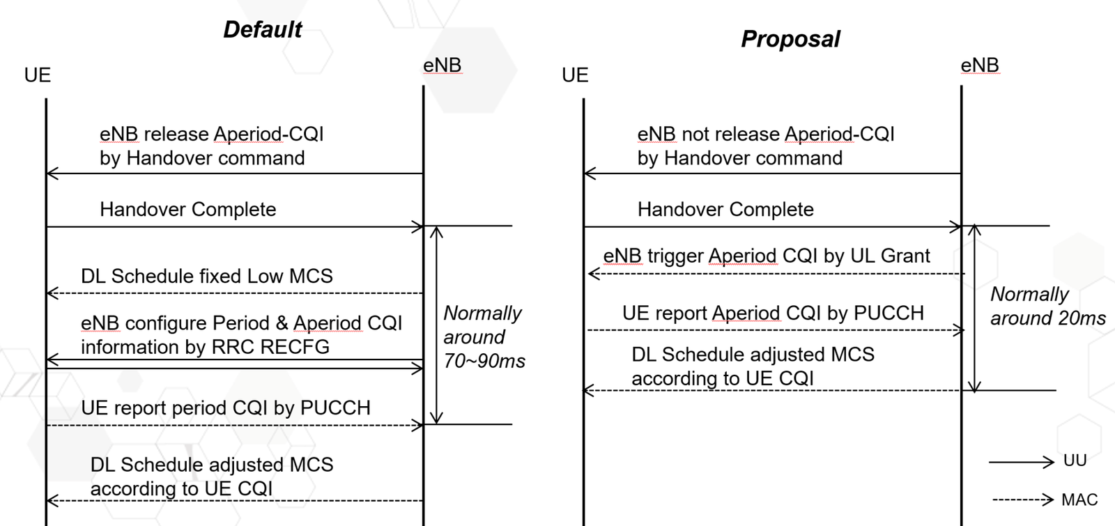 LTE Throughput Performance Optimization Parameter – PAKTECHPOINT