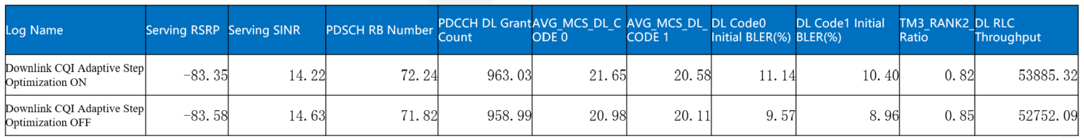 LTE Throughput Performance Optimization Parameter – PAKTECHPOINT