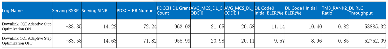 LTE Throughput Performance Optimization Parameter – PAKTECHPOINT