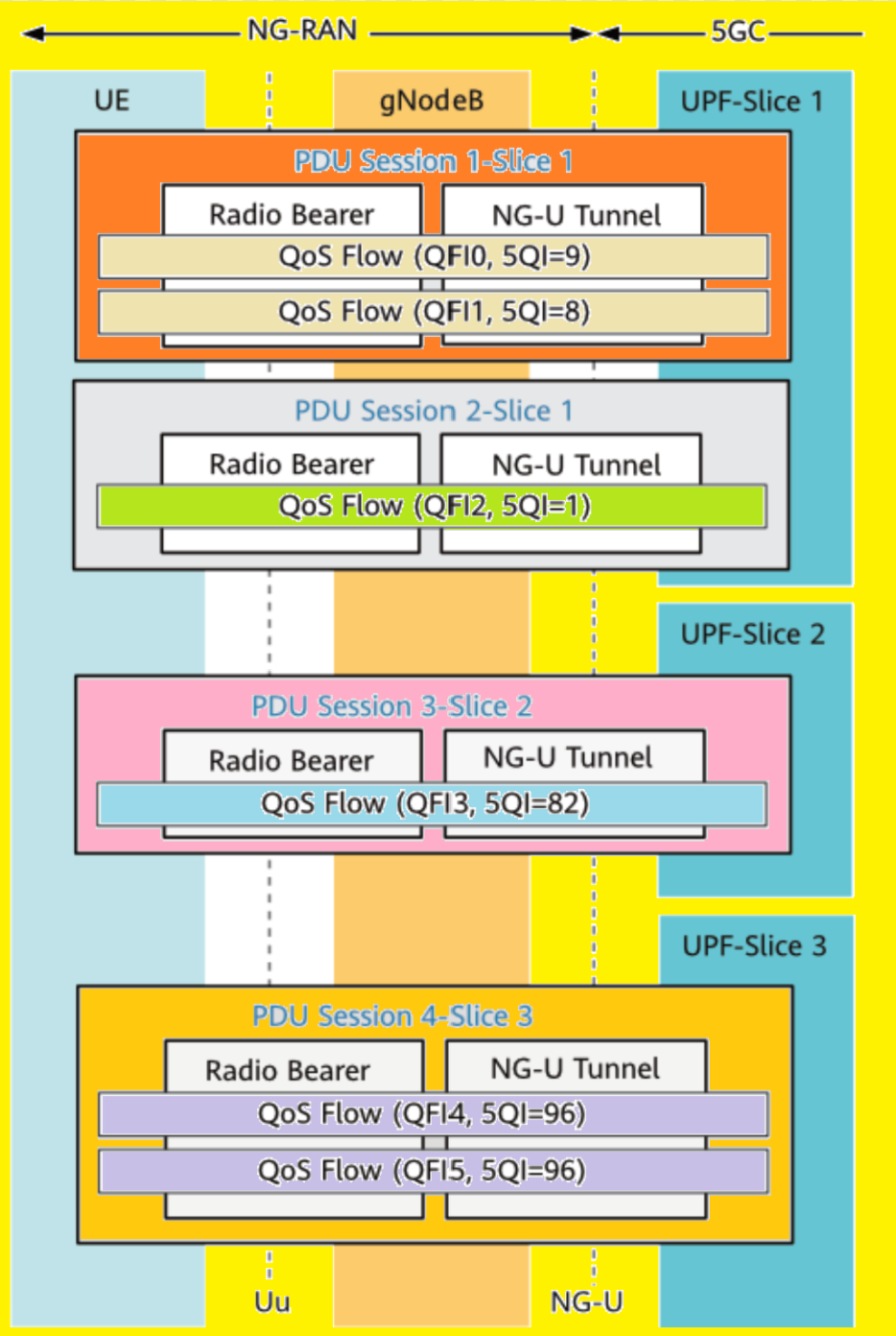 How is network slicing implemented on the radio access network (RAN) in ...