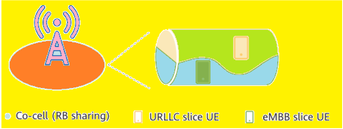 How is network slicing implemented on the radio access network (RAN) in ...