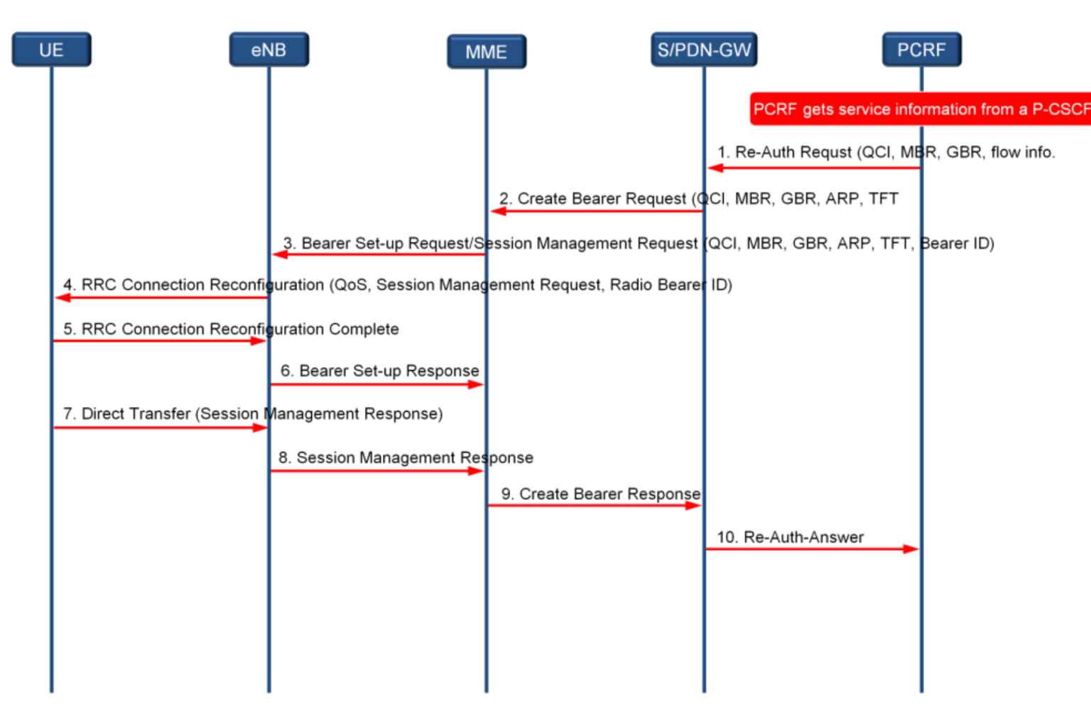 What is VoLTE? IMS, EPS Registration, Call Flows and Procedure ...