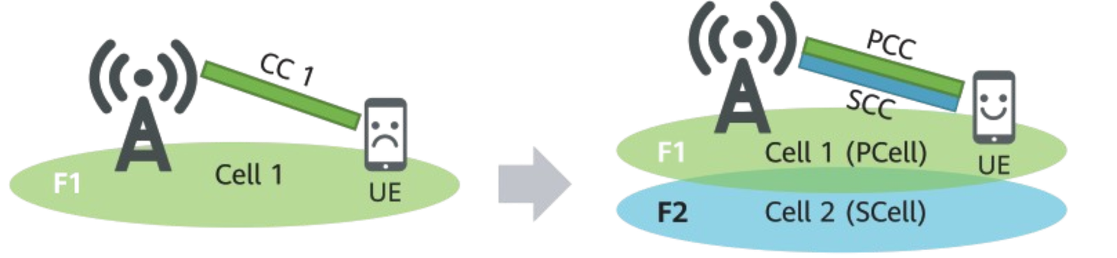 Carrier Aggregation (CA) Concept in 5G – PAKTECHPOINT