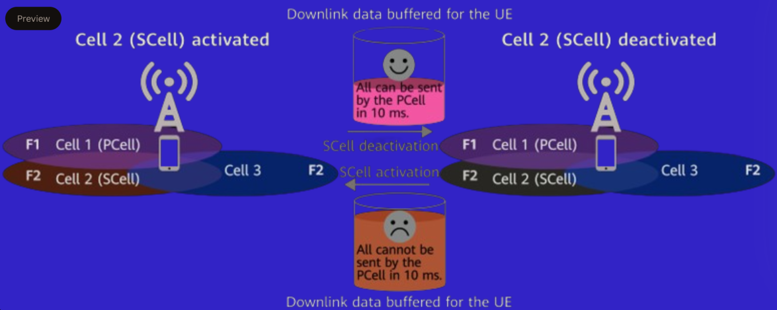 Carrier Aggregation (CA) Concept in 5G – PAKTECHPOINT