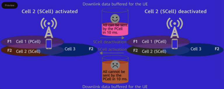 Carrier Aggregation (CA) Concept in 5G – PAKTECHPOINT