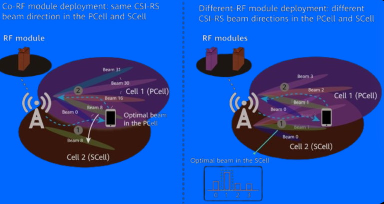 Carrier Aggregation (CA) Concept in 5G – PAKTECHPOINT