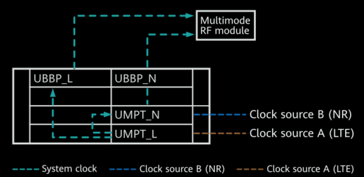 How do we deploy clocks for multimode base stations in 5G? – PAKTECHPOINT