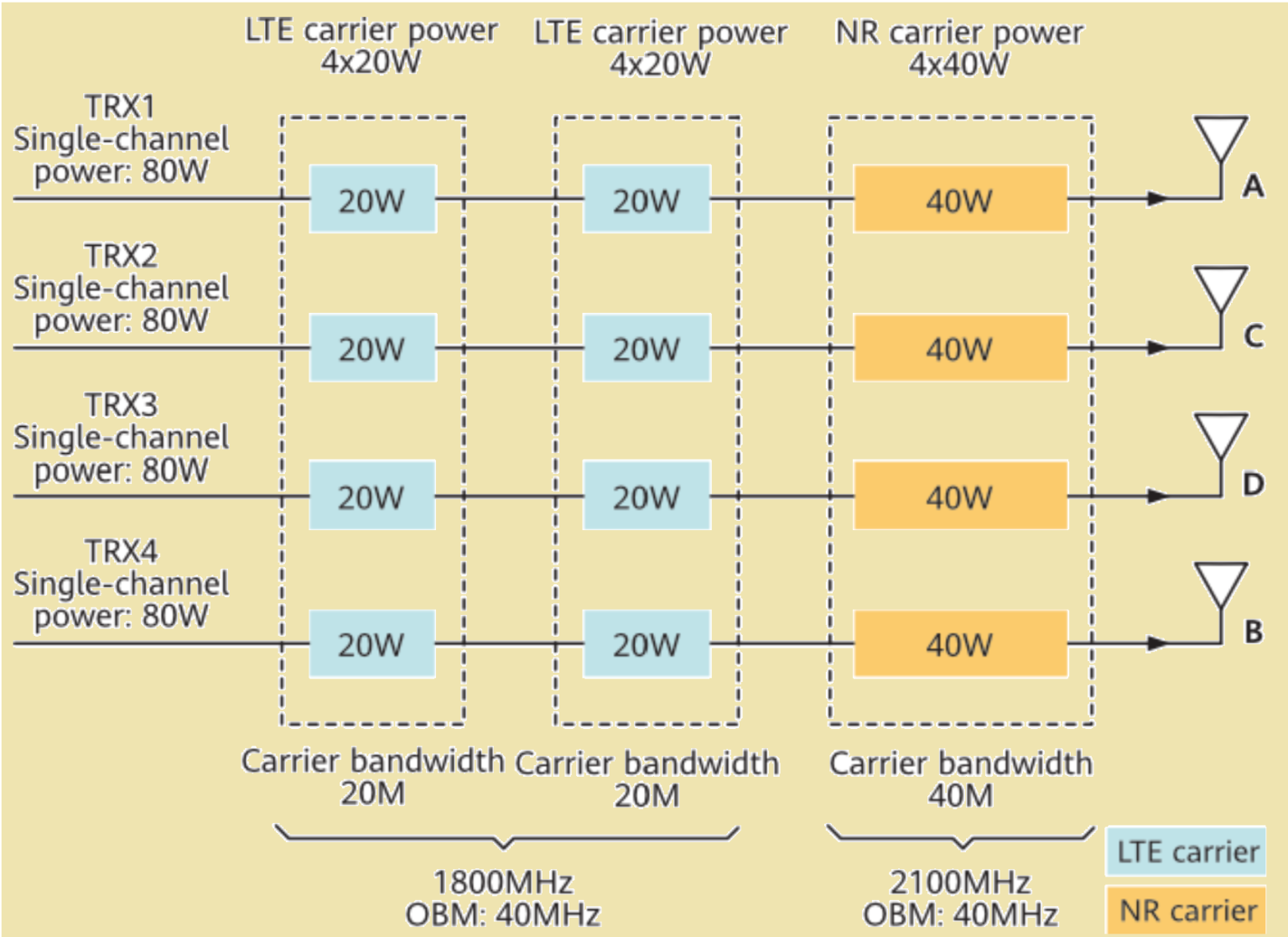 Carrier and Power Configuration for Co-RF in 5G – PAKTECHPOINT