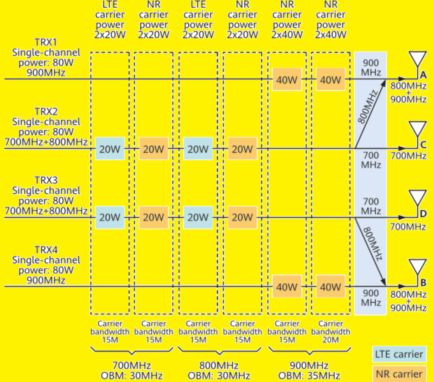 Carrier and Power Configuration for Co-RF in 5G – PAKTECHPOINT