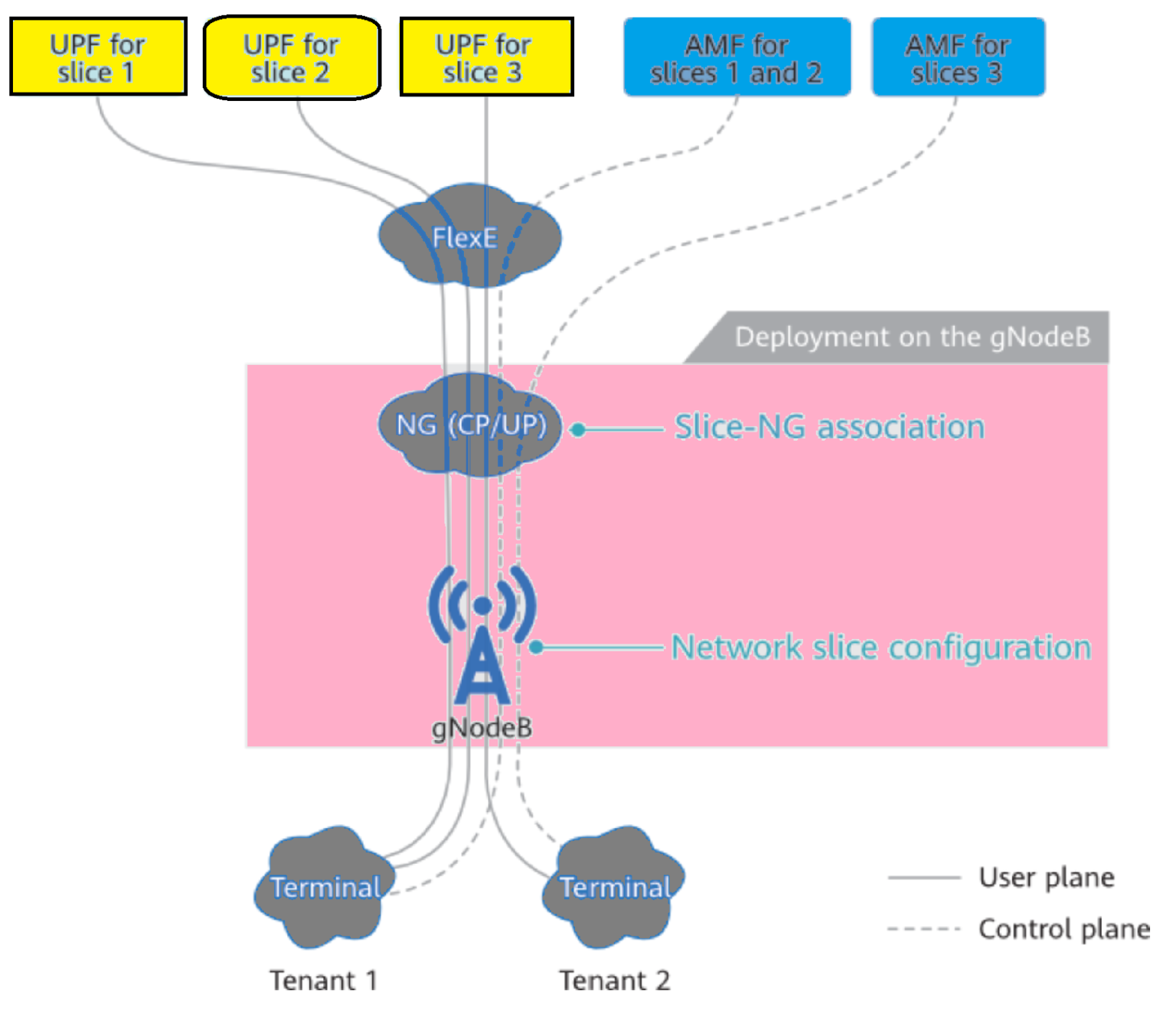 How is network slicing implemented on the radio access network (RAN) in ...
