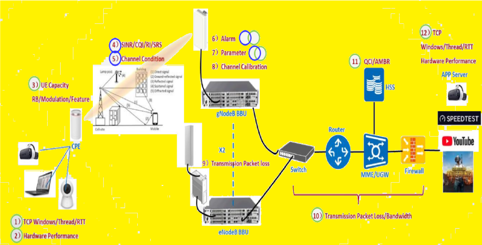 5G Throughput Analysis and Optimization – PAKTECHPOINT
