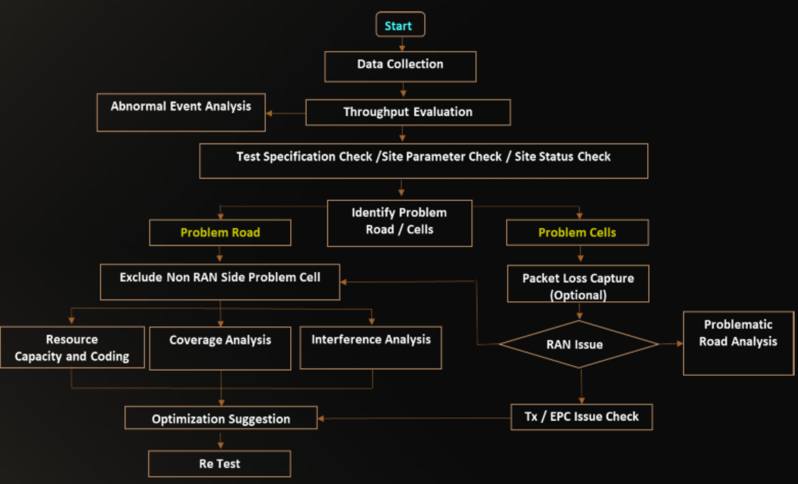 5G Throughput Analysis and Optimization – PAKTECHPOINT